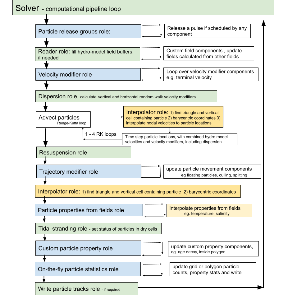 Computational pipeline | OceanTracker 0.5.3.0 documentation