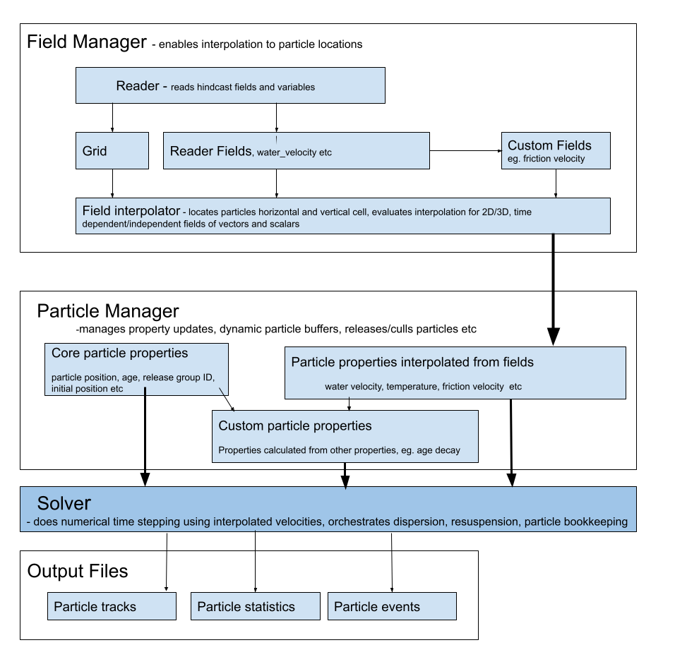 Computational pipeline | OceanTracker 0.5.3.0 documentation